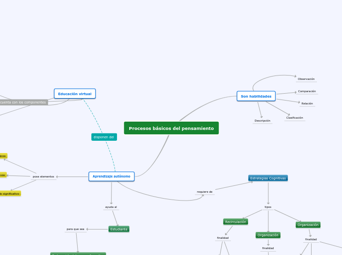 Procesos básicos del pensamiento - Mind Map
